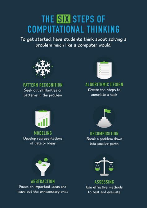 Infographic Discover Computational Thinking