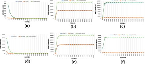 Simulations Of The Dblp Co Authorship Network Infection Process