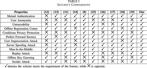 Table I From An Improved Identity Based Anonymous Authentication Scheme Resistant To Semi
