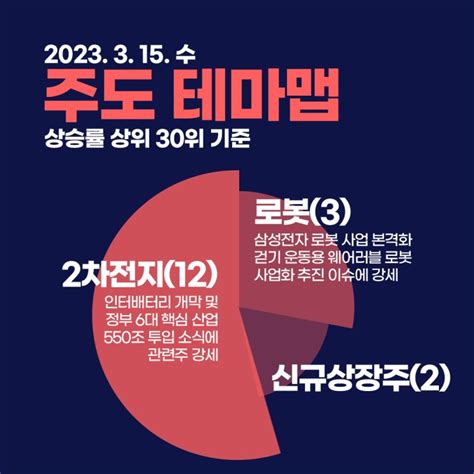 주도 테마맵 20230315 나래나노텍프로이천에코앤드림에코프로덕우전자지아이텍동국산업tcc스틸지엔원에너지제이오원준조일알미늄에스피지다믈멀티미디어
