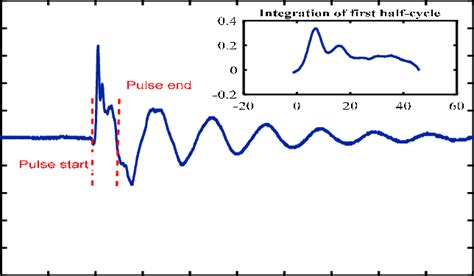 Current Waveform For An Injected Charge Of 1 Nc Download Scientific