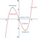 Convex And Concave Functions And Inflection Points Studywell Com
