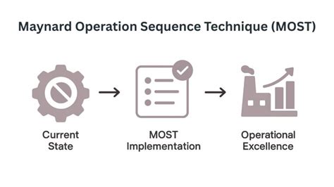 Maynard Operation Sequence Technique Time And Motion Study Maynard Operation Sequence Technique Time And Motion Study