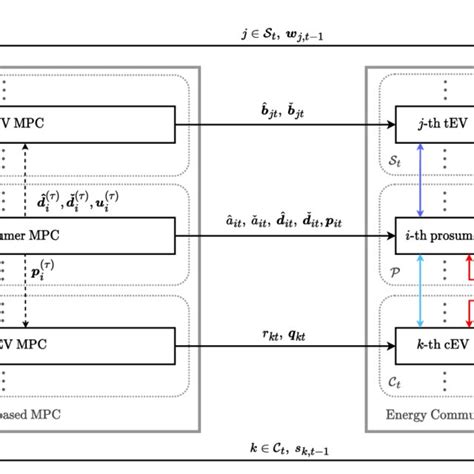 Scheme Of The Non Cooperative Mpc Controlling The Ec Of Prosumers With