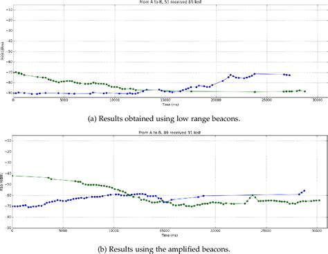 Figure 5 10 From Indoor Positioning Using Fake Ble Beacons Semantic Scholar