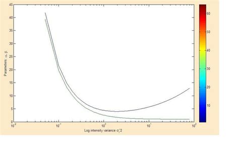 Values Of α And β Under Different Turbulence Regimes Weak Moderate To Download Scientific