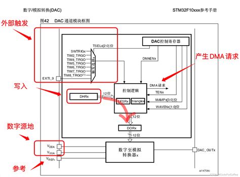 Stm32的dacstm32f401 Dac Csdn博客