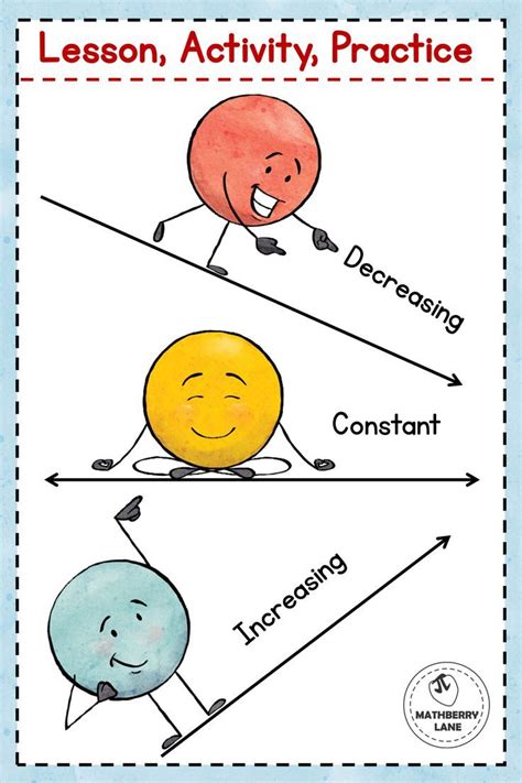 Increasing Decreasing Intervals Of Functions Lesson Worksheets Math Lessons Algebra Lesson
