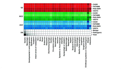 Performance Of Four State Of The Art Methods Cadd Fathmm Phd Snp G Download Scientific