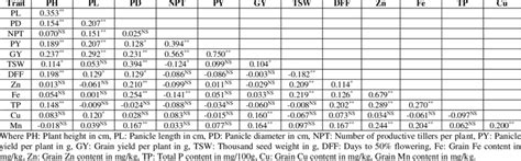 Phenotypic Correlation Of Yield And Related Traits In 130 Pearl Millet Download Table