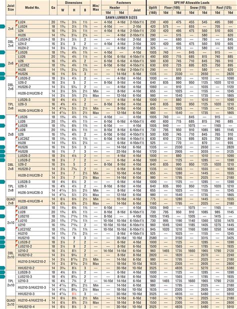 Solid Sawn Lumber Span Chart At Andy Sage Blog Solid Sawn Lumber Span Chart At Andy Sage Blog