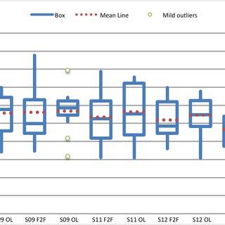 Box Plot Individual Sections Download Scientific Diagram