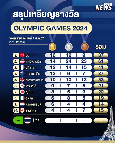 Thai 🥇สรุปเหรียญ โอลิมปิก ปารีส เกมส์ 2024 อัปเดต 4 ส ค 67 การแข่งขันกีฬาโอลิมปิก ปารีส