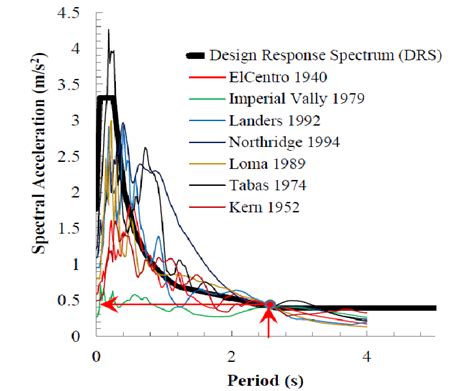Sample Scaling Of The Selected Seven Actual Earthquake Records To The Download Scientific