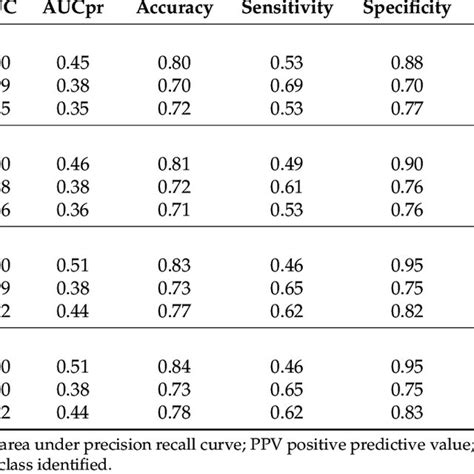 Performance Measures Of The Predictive Models In The Testing Dataset