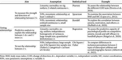 Statistical Tools To Test Relationships Download Scientific Diagram