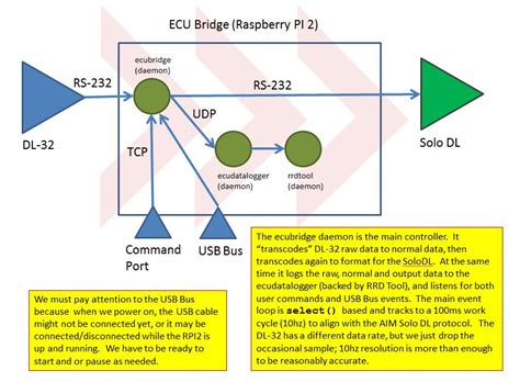 Github Dinobot71ecu Bridge Bridge Software That Enables A Raspberry Pi 2 Model B To Feed