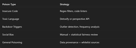Training Data Poisoning In Llms How Bad Data Breeds Dangerous Models — Owasp Llm Top 10 By