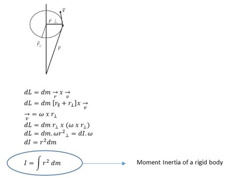 moment of inertia of a rigid body cool knowledge