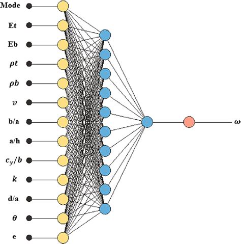 Feed Forward Back Propagation Neural Network Used For Fundamental