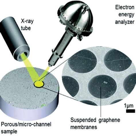 Schematic Illustration Of The Collection Of Xps Through Graphene In