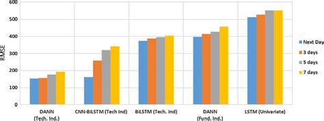 root mean square rmse distribution for 1d 3d 5d 7d step ahead