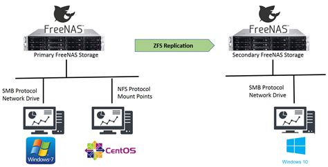 Zfs Replication And Recovery With Freenas Storage Gaga