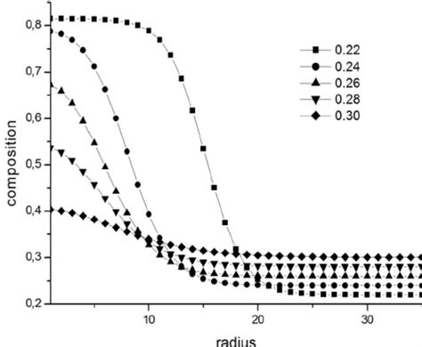 Nucleation Barriers Along The Minimum Free Energy Path Mfep For Download Scientific Diagram