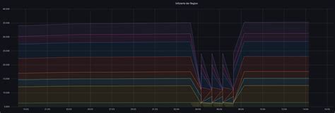 Null As Zero Not Working Making Sense Of Graphs With Gaps Missing Data Points In Stacked