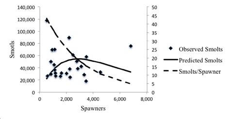Ricker Stock Recruitment Model Fit Of Smolts To Spawners Download Scientific Diagram