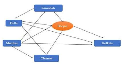 Unidirectional And Bidirectional Relationship Between Markets Single