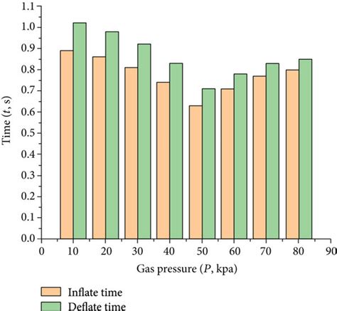 Motion Cycle Sequence Diagrams Of Pneumatic Soft Bodied Bionic Download Scientific Diagram