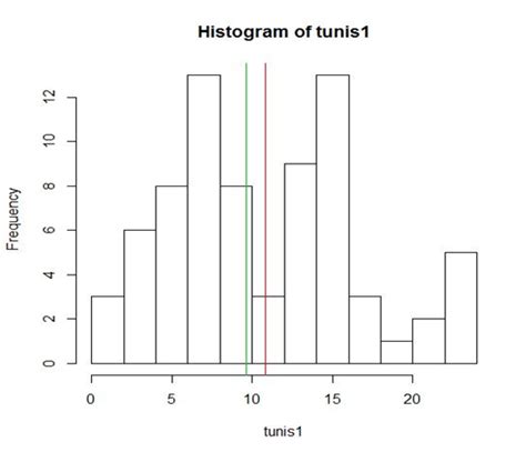 A Histogram Of Transformed Data Download Scientific Diagram