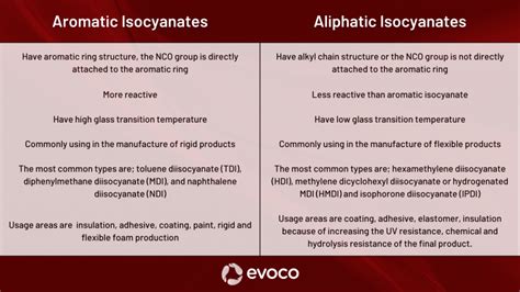Isocyanates Evoco Polimer Evoco