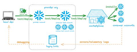 Essential Tips For Snowflake Native App Builders By Safiyy Momen Medium