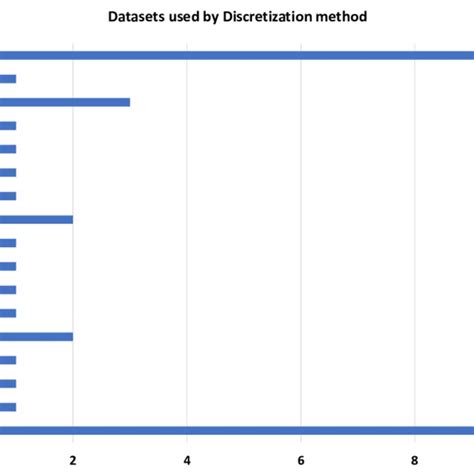 Datasets Used By Discretization Method Download Scientific Diagram