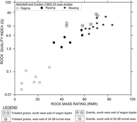 Relationship Between Rock Mass Classifications Rmr And Q And Excavation Download Scientific