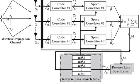 Space Code Correlator Receiver Architecture For The Implementation On A Dsp Download