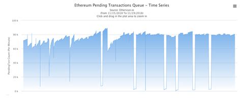 Etherscan What Is Driving Occasional Drop In Number Of Transaction