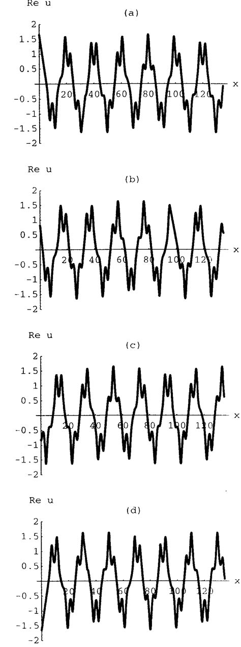 Evolution Of The Periodic Solution 31 Re U Vs X For Times Tmp I 3p R