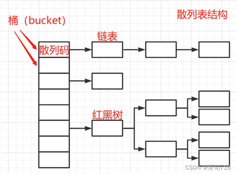 深入理解hashmap的底层原理hashmap底层机制 Csdn博客