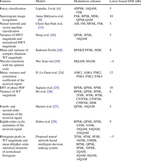Comparison Of Proposed System With Existing Methods Download Table