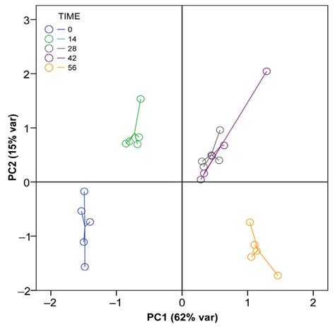 Vermicomposting As A Sustainable Option For Managing Biomass Of The Invasive Tree Acacia