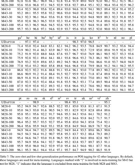 Table 7 From Are Structural Concepts Universal In Transformer Language Models Towards