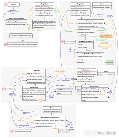 【模型部署】tf Serving源码探究 知乎
