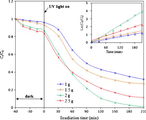 Kinetics Of The Photocatalytic Degradation Of Phenol Solution At
