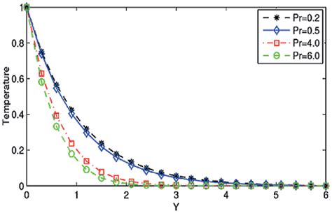 Influence Of Re Reynolds Number On Concentration When L 1 18 And