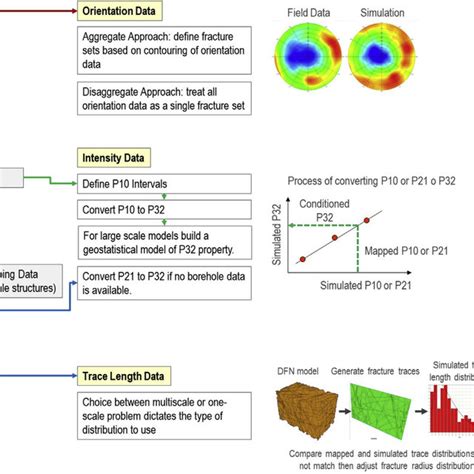 Pdf Influence Of Data Analysis When Exploiting Dfn Model Representation In The Application Of