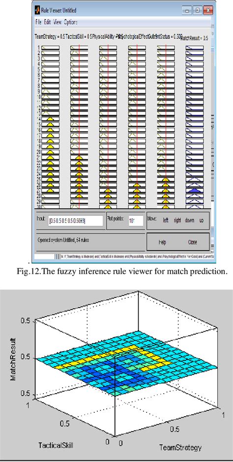 Figure 10 From A Neuro Fuzzy Logic Model Application For Predicting The
