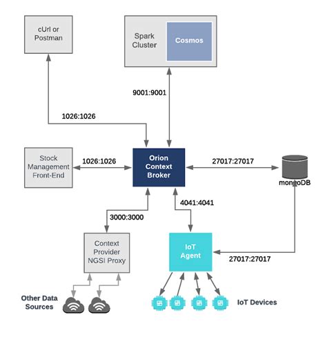Big Data Analysis Spark Ngsi Ld Smart Farm Tutorials
